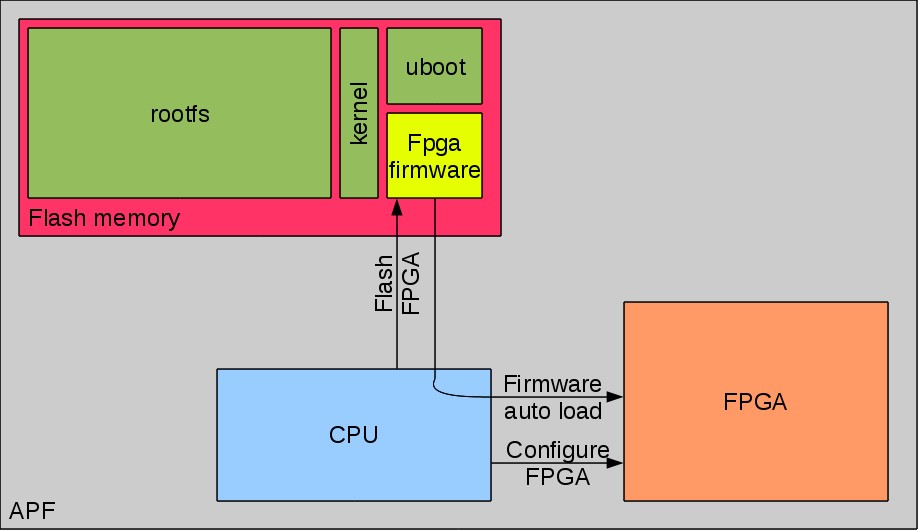 File:Flash configure fpga.jpg - ArmadeusWiki